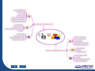 PMBOK 5th Edition Mind map | PDF