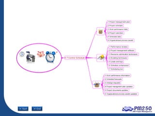 PMBOK 5th Edition Mind map | PDF