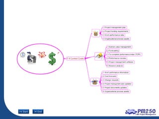 PMBOK 5th Edition Mind map | PDF