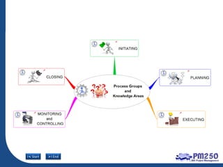 PMBOK 5th Edition Mind map | PDF
