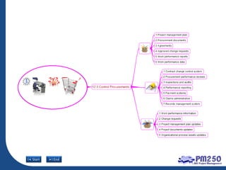 PMBOK 5th Edition Mind map | PDF