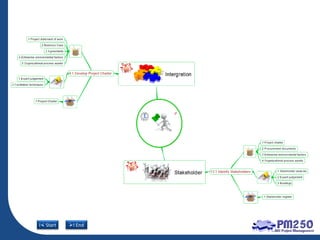 PMBOK 5th Edition Mind map | PDF