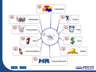 PMBOK 5th Edition Mind map | PDF