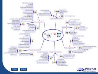 PMBOK 5th Edition Mind map | PDF