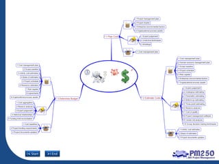 PMBOK 5th Edition Mind map | PDF