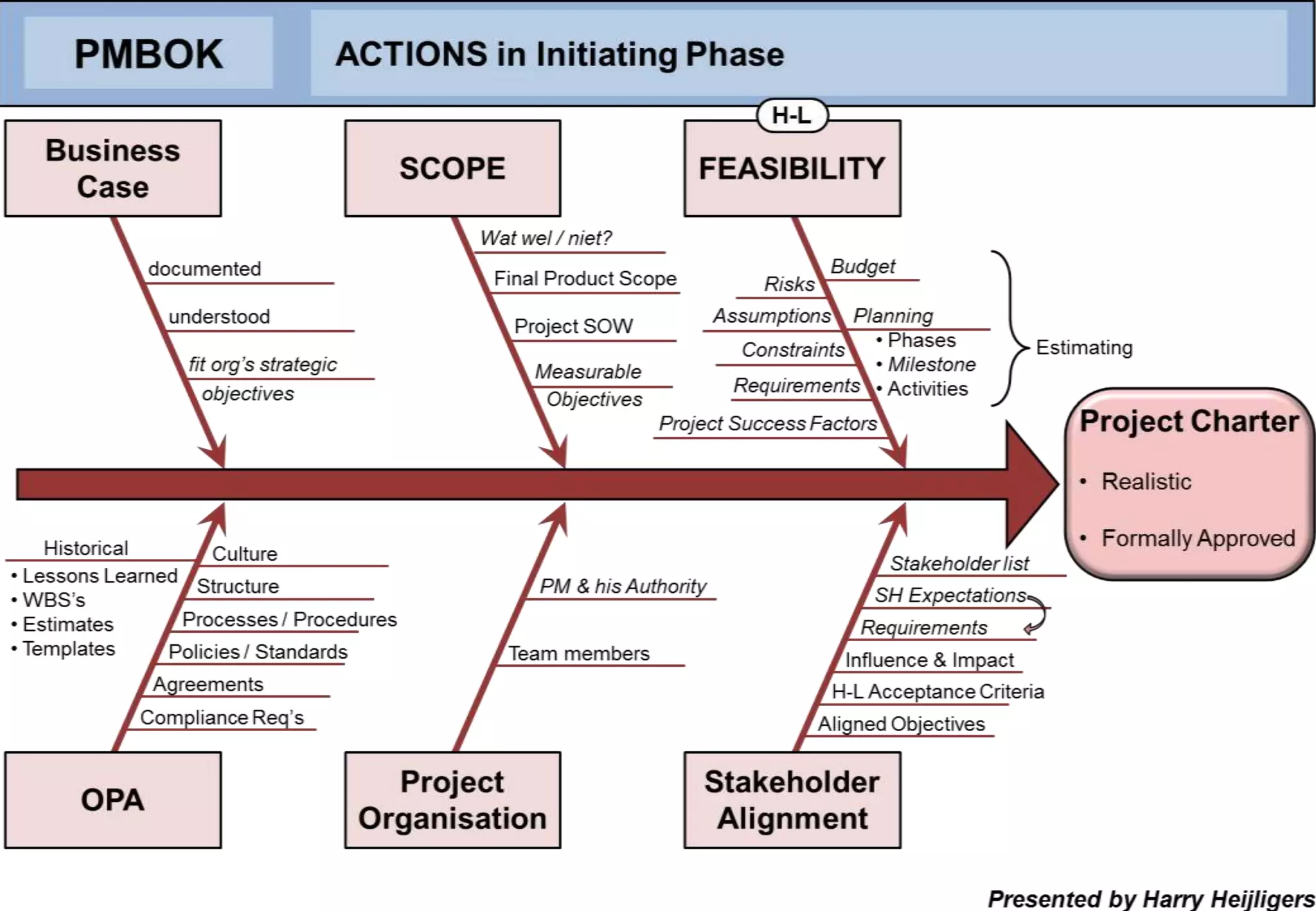 Pmbok initiating phase - actions | PPTX