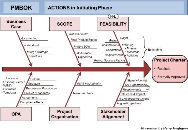 Pmbok initiating phase - actions