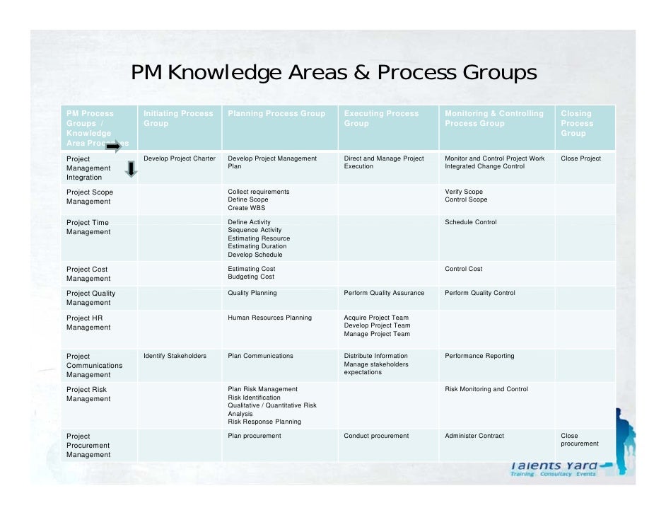 Pmbok 4th edition chapter 1 - Introduction to Project Management