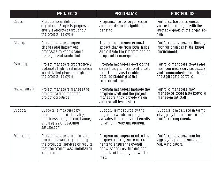 Pmbok 4th edition chapter 1 - Introduction to Project Management