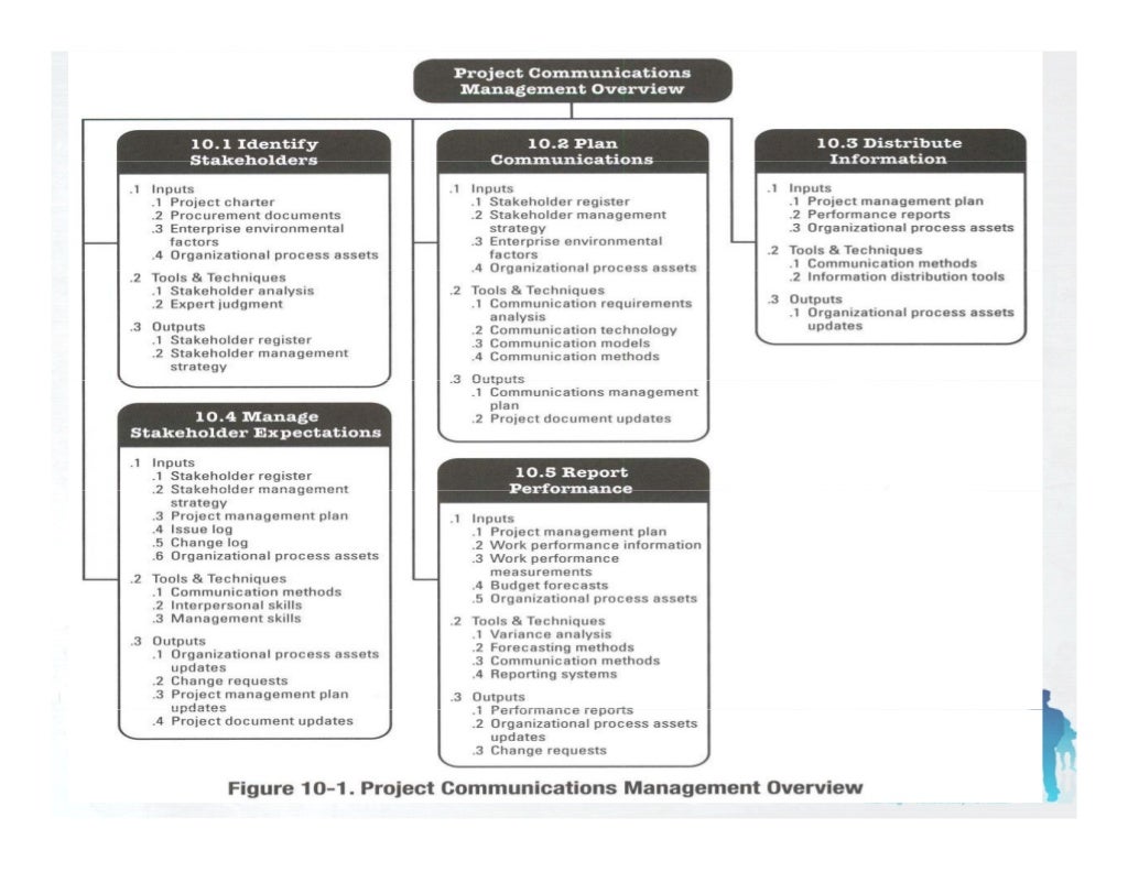 Pmbok 4th edition chapter 10 - Project Communication Management