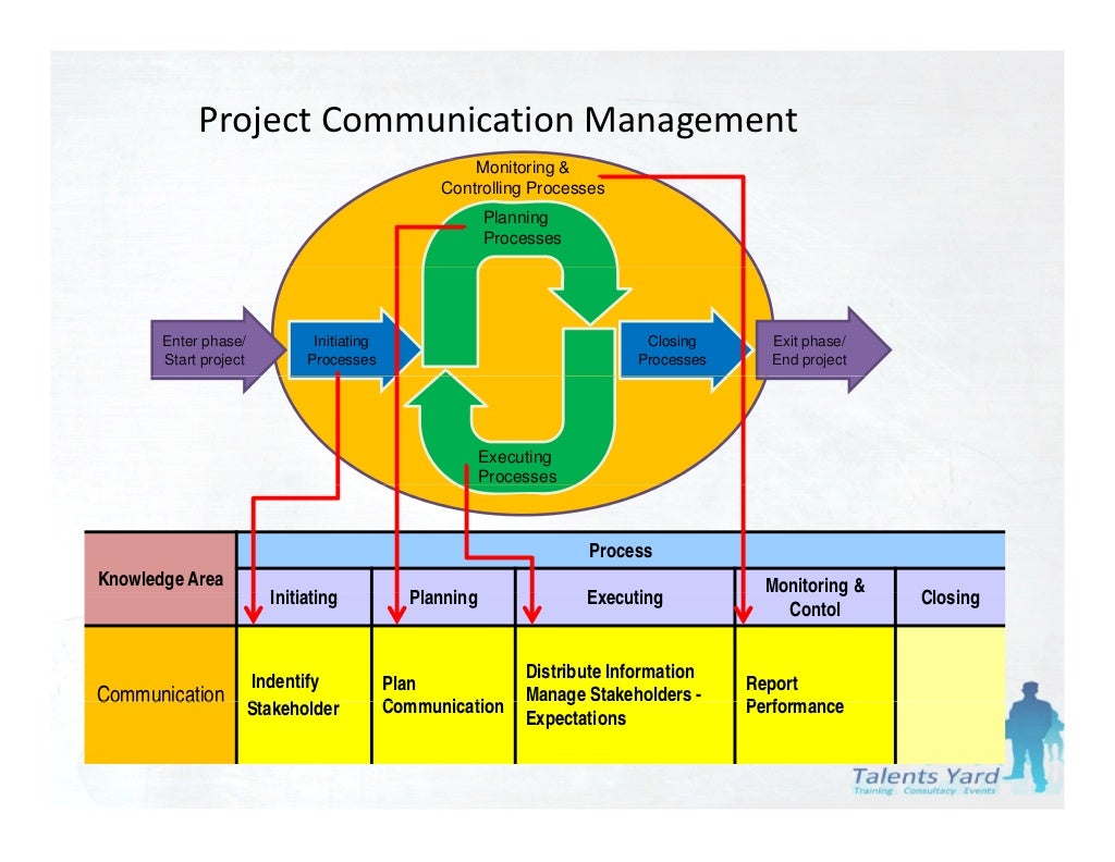 Pmbok 4th edition chapter 10 - Project Communication Management