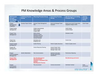 Risk Management Process Pmbok