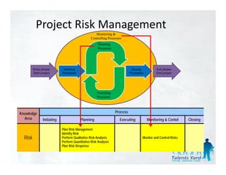 Risk Management Process Pmbok