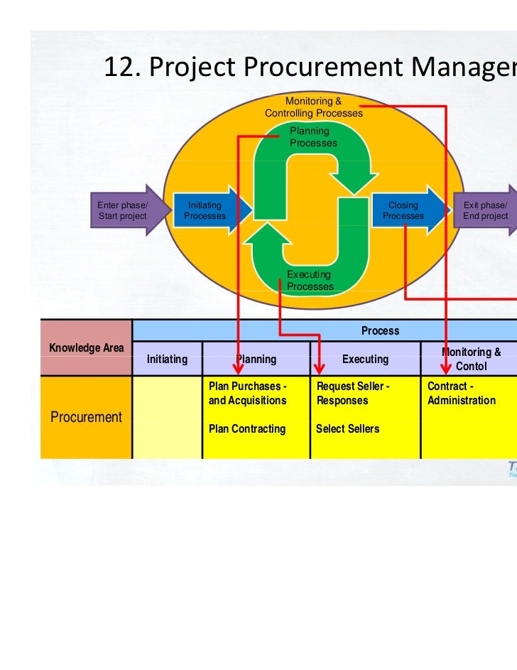 Pmbok 4th edition chapter 12 - Project Procurement Management