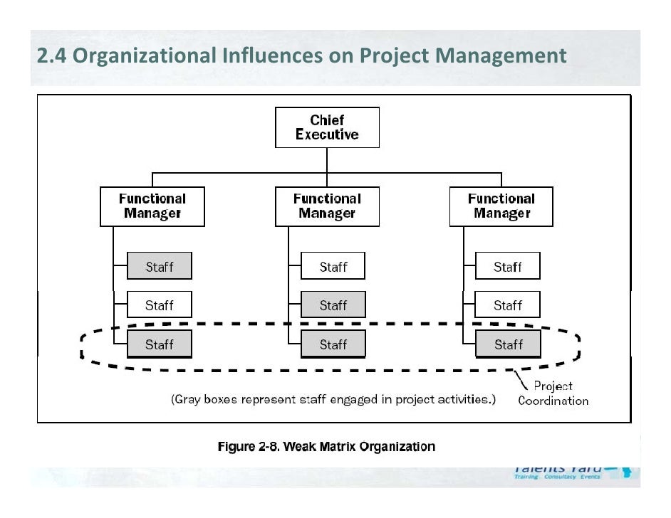 Pmbok 4th edition chapter 2 - Project Life cycle and Organization