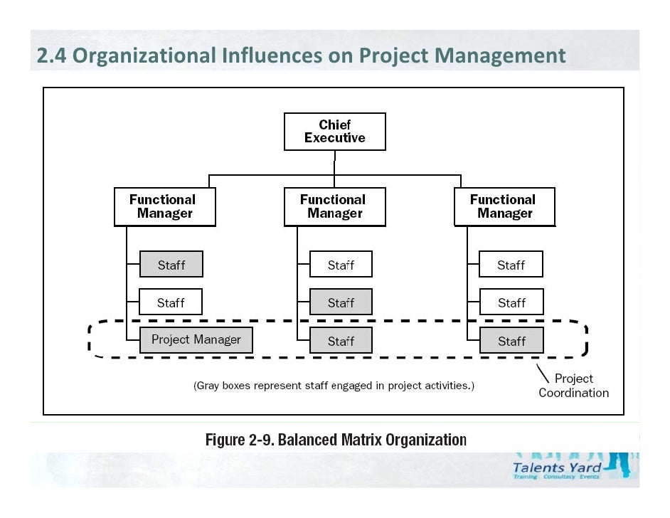 Pmbok 4th edition chapter 2 - Project Life cycle and Organization
