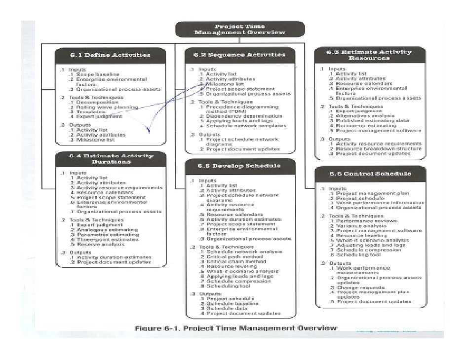 Pmbok 4th edition chapter 6 - Project Time Management