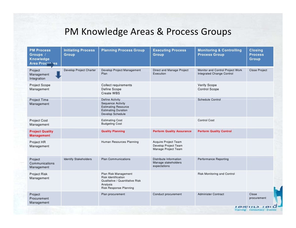 Pmbok Knowledge Areas