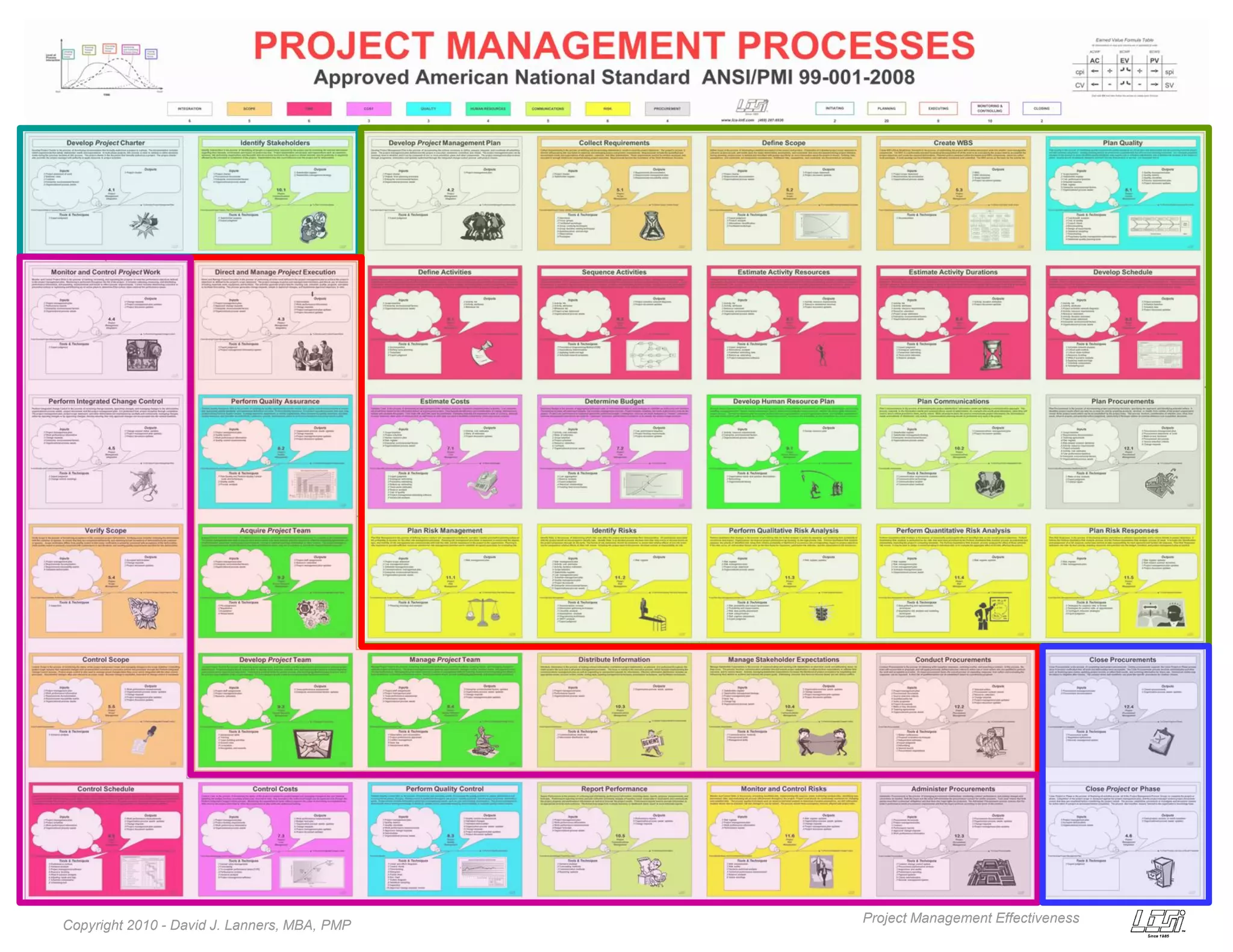 ANSI Standard Project Management Chart | PPT