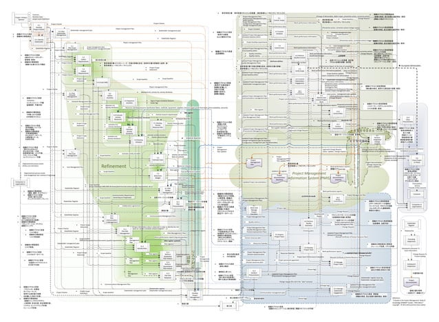 PMBOK fifth edition data flow diagram by english | PPT