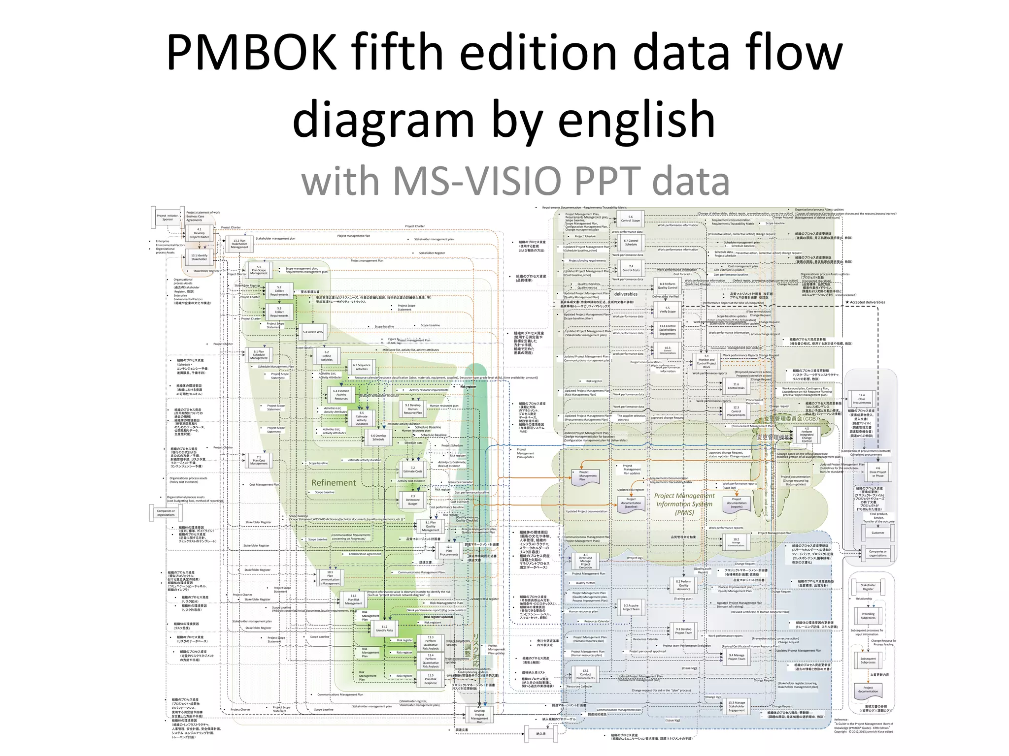 Pmbok5 data flow diagram in english MS-VISIO | PPTX