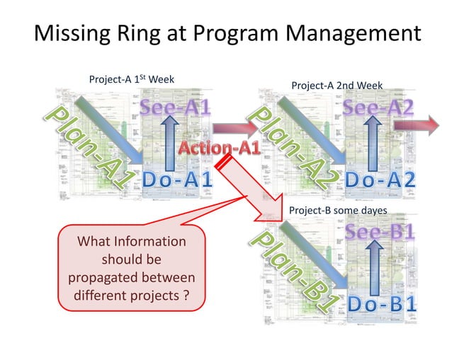 Pmbok5 Data Flow Diagram In English Ms-visio | Ppt