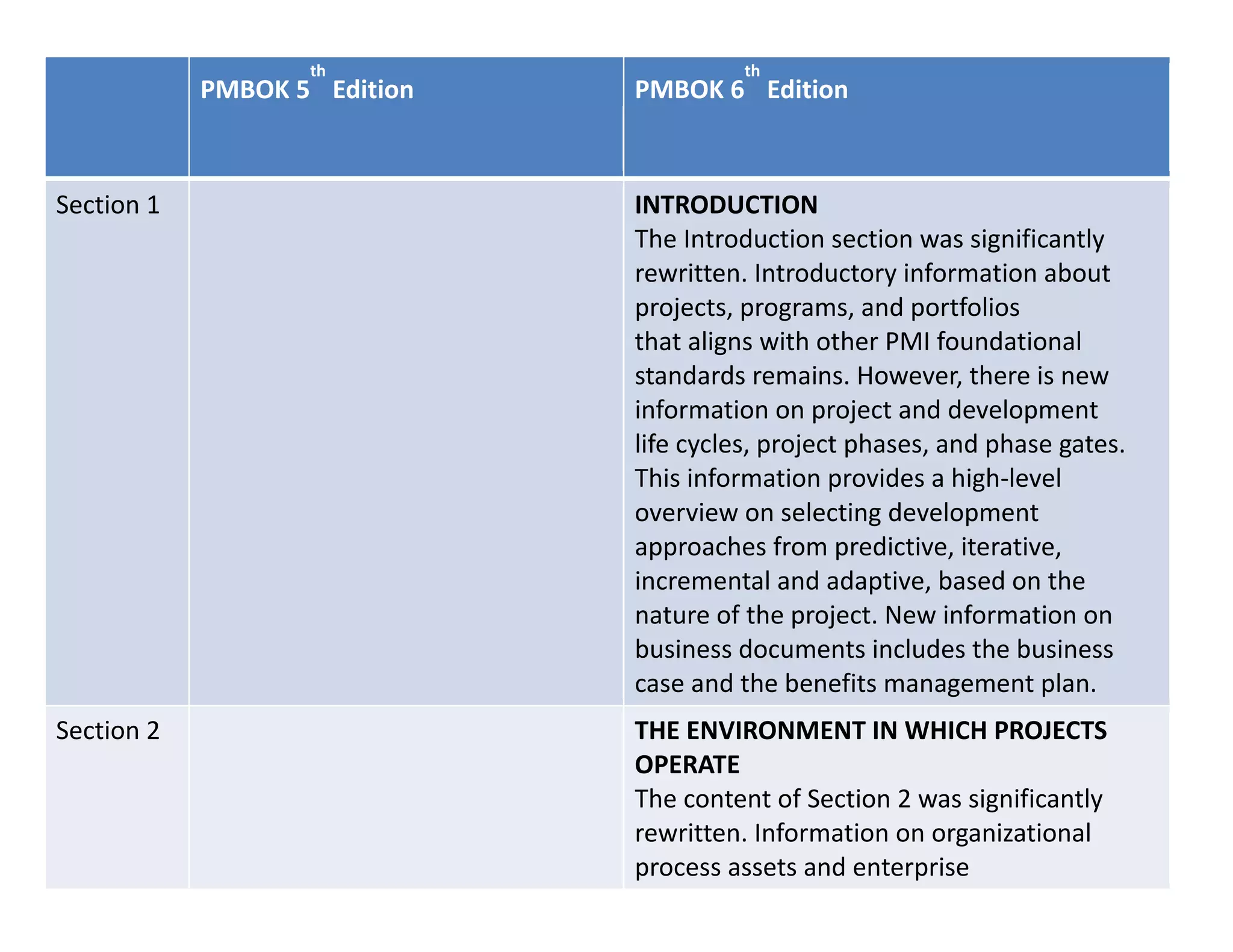 PMPBOK 5th Edition Vs PMBOK 6th Edition, Knowledge Area Changes and New Processes | PDF