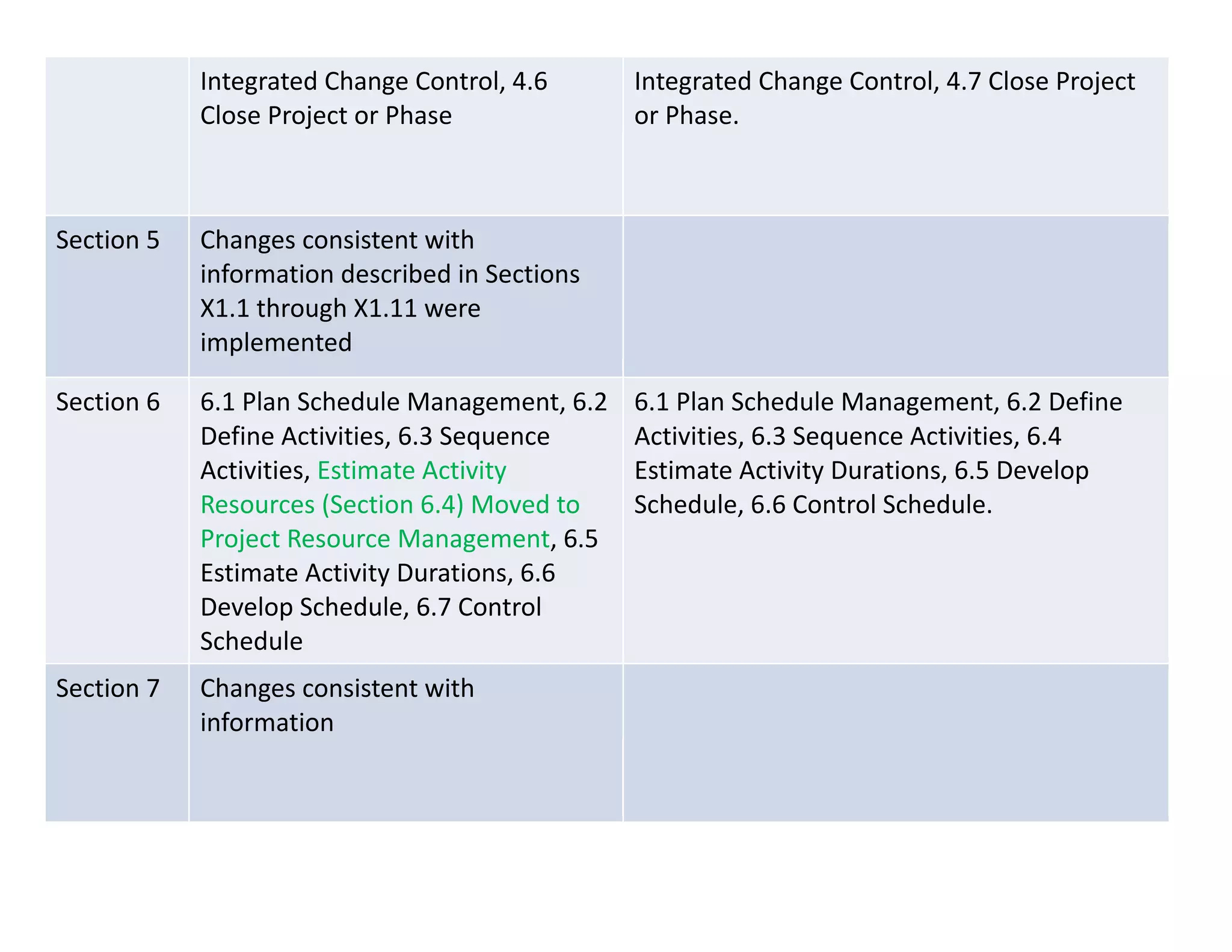 PMPBOK 5th Edition Vs PMBOK 6th Edition, Knowledge Area Changes and New Processes | PDF