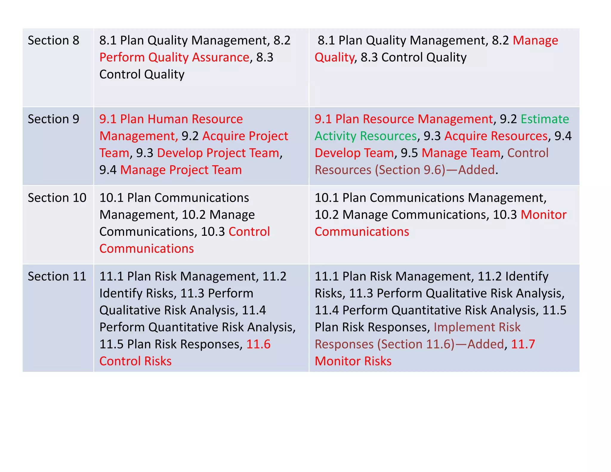 PMPBOK 5th Edition Vs PMBOK 6th Edition, Knowledge Area Changes and New ...