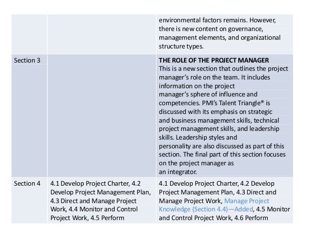 Pmbok 6th Edition Changes Vs Pmbok 5th Milestonetask