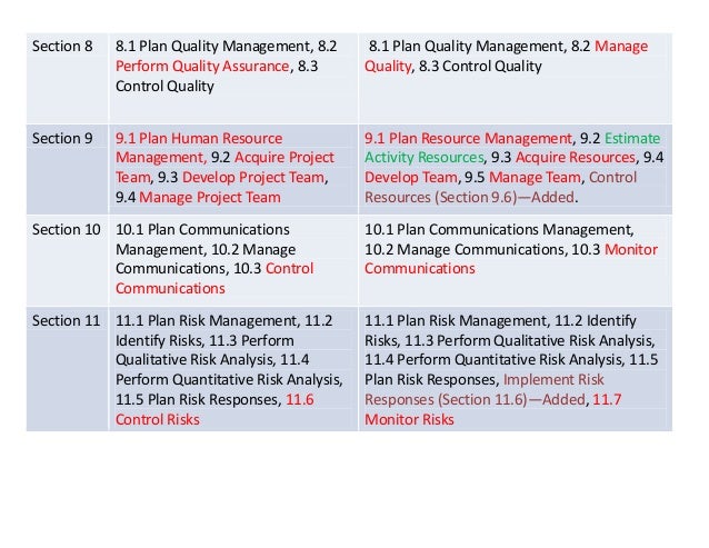 Pmbok 6th Edition Changes Vs Pmbok 5th Milestonetask