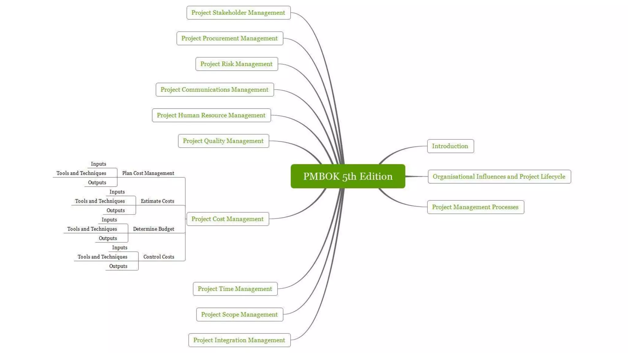 PMBOK 5th edition Project Cost Management | PPTX