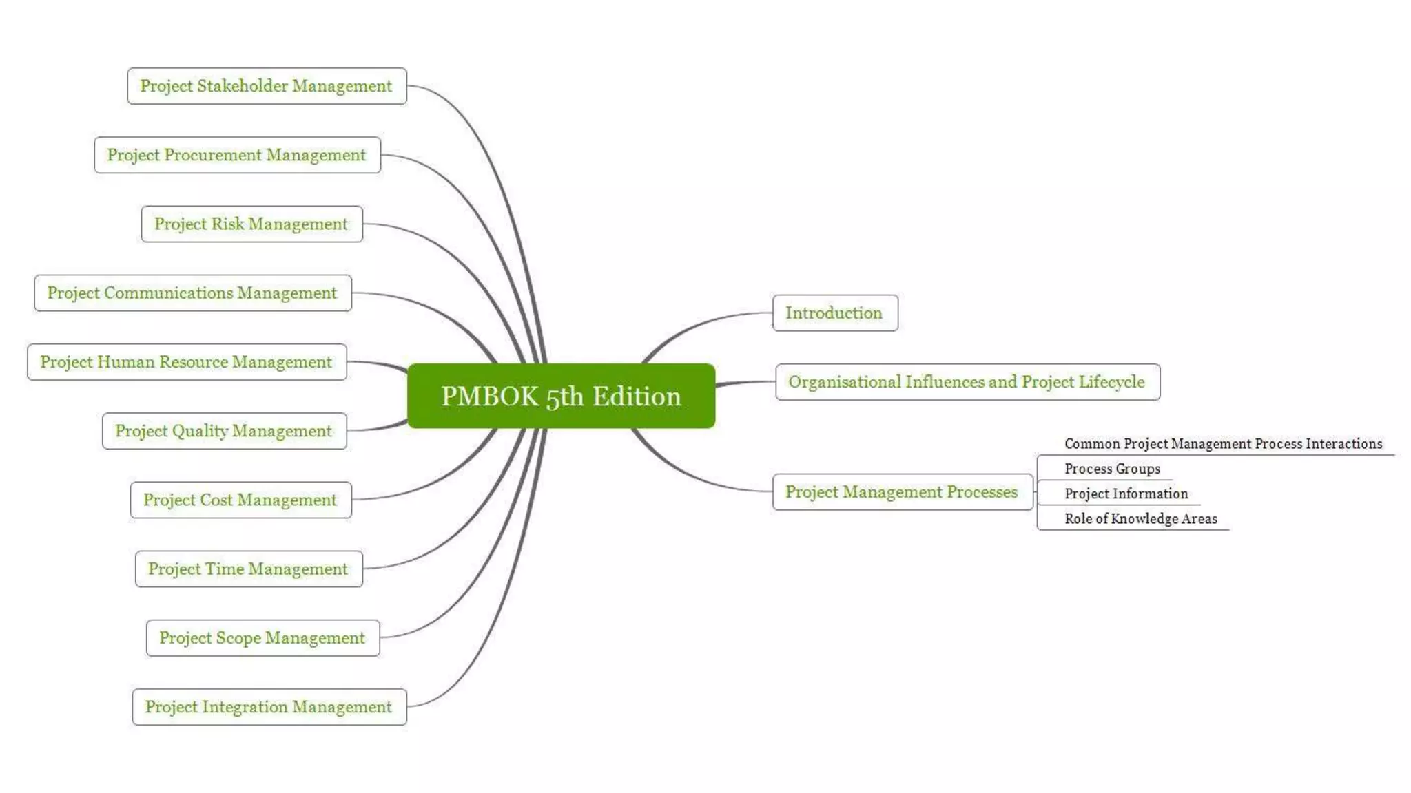 PMBOK 5th edition Project Management Processes | PPTX
