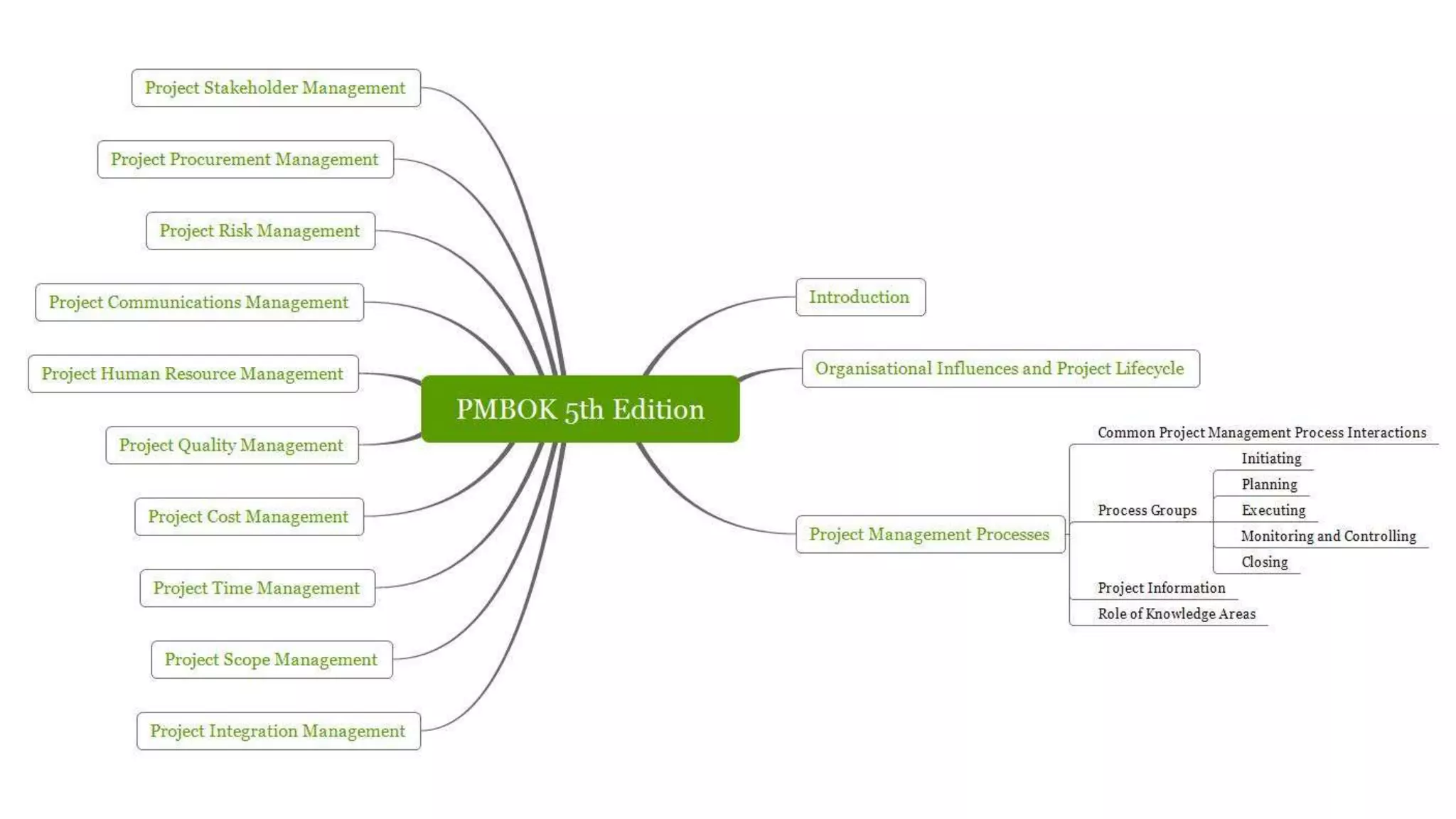 PMBOK 5th edition Project Management Processes | PPTX