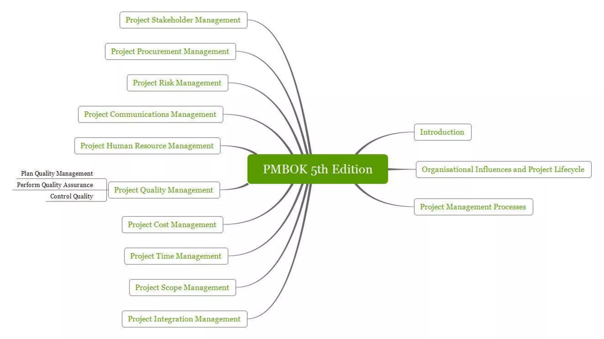 PMBOK 5th edition Project Quality Management | PPTX | Business ...