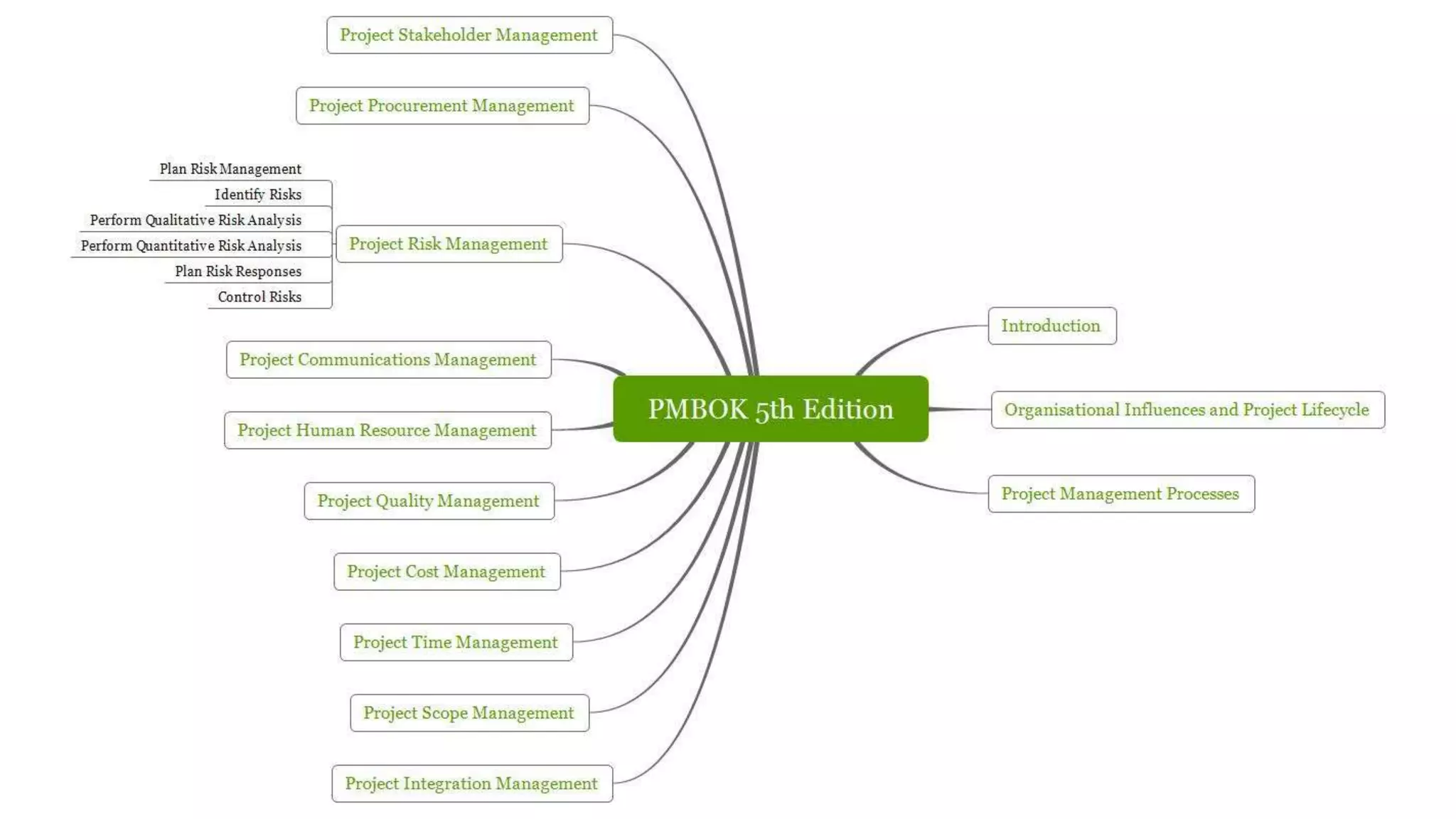 PMBOK 5th edition Project Risk Management | PPTX
