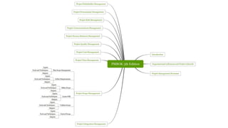 PMBOK 5th edition Project Scope Management | PPT