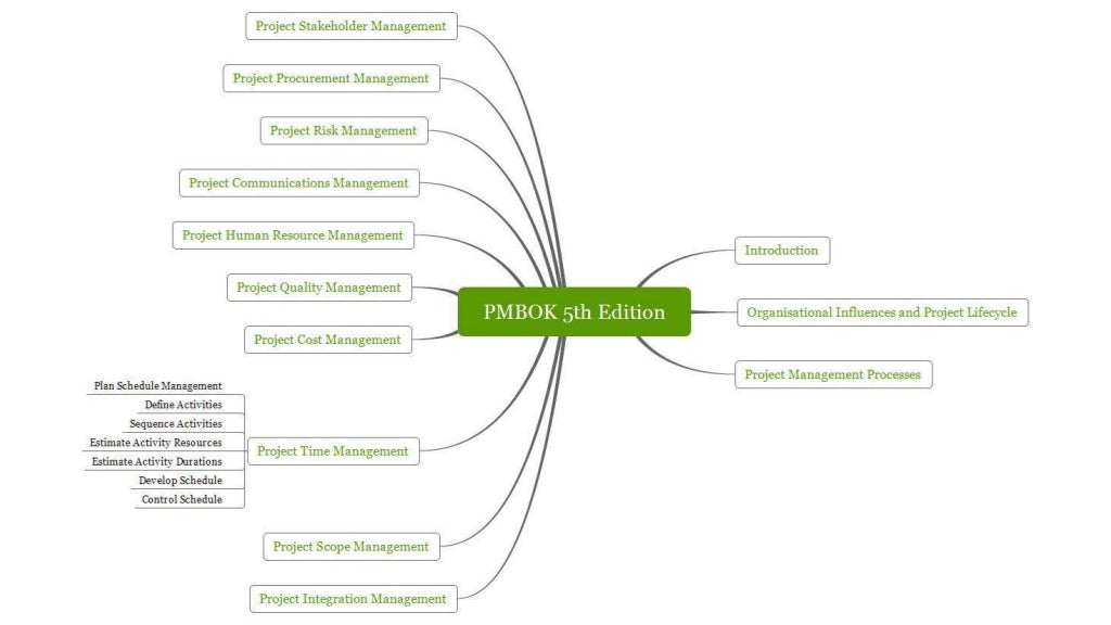 PMBOK 5th edition Project Time Management