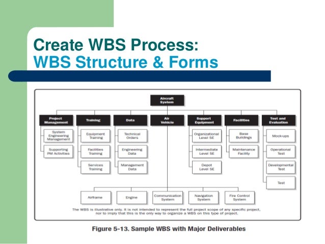 Work Breakdown Structure Pmbok Example