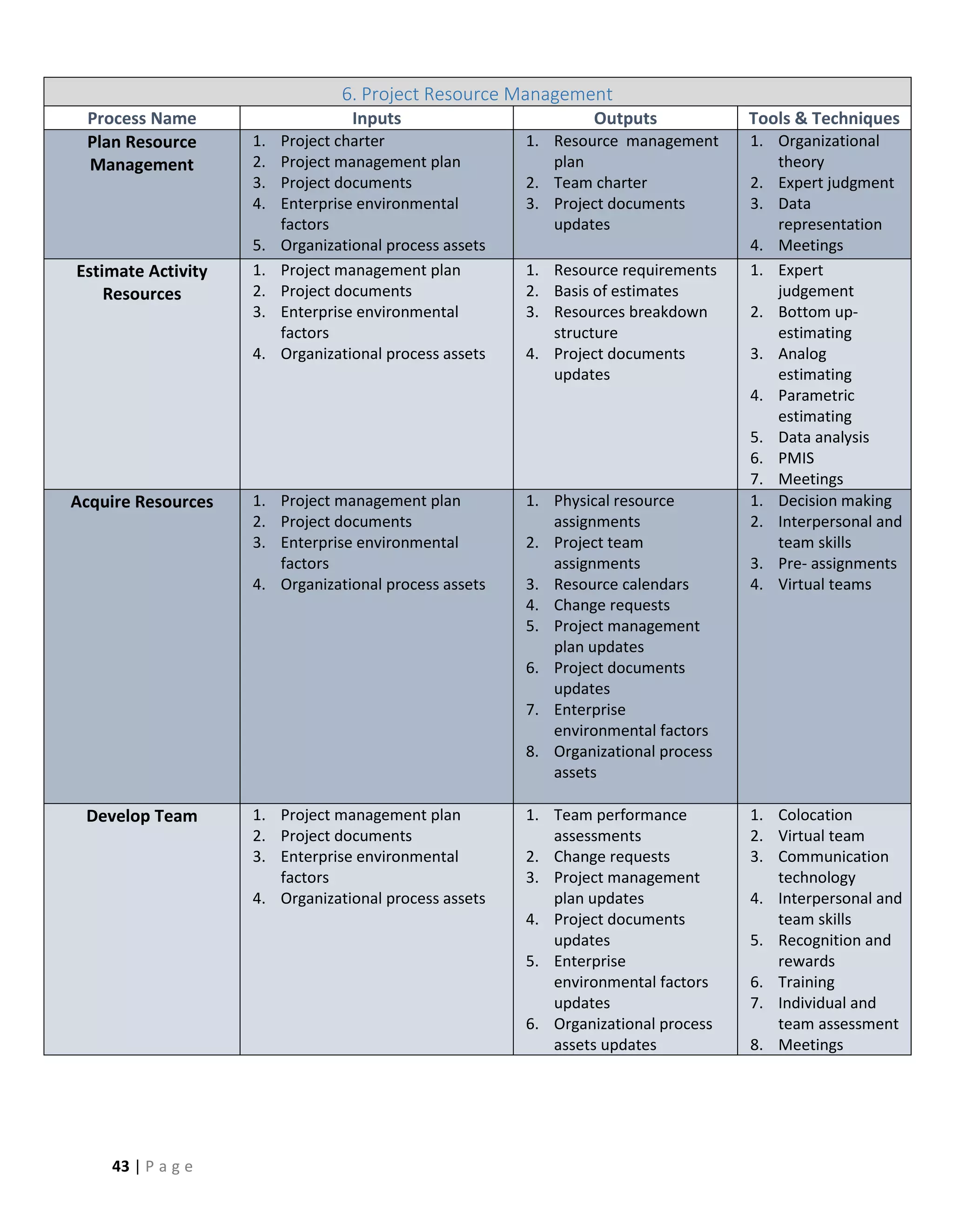 PMBOK 6th edition Guide Summary | PDF