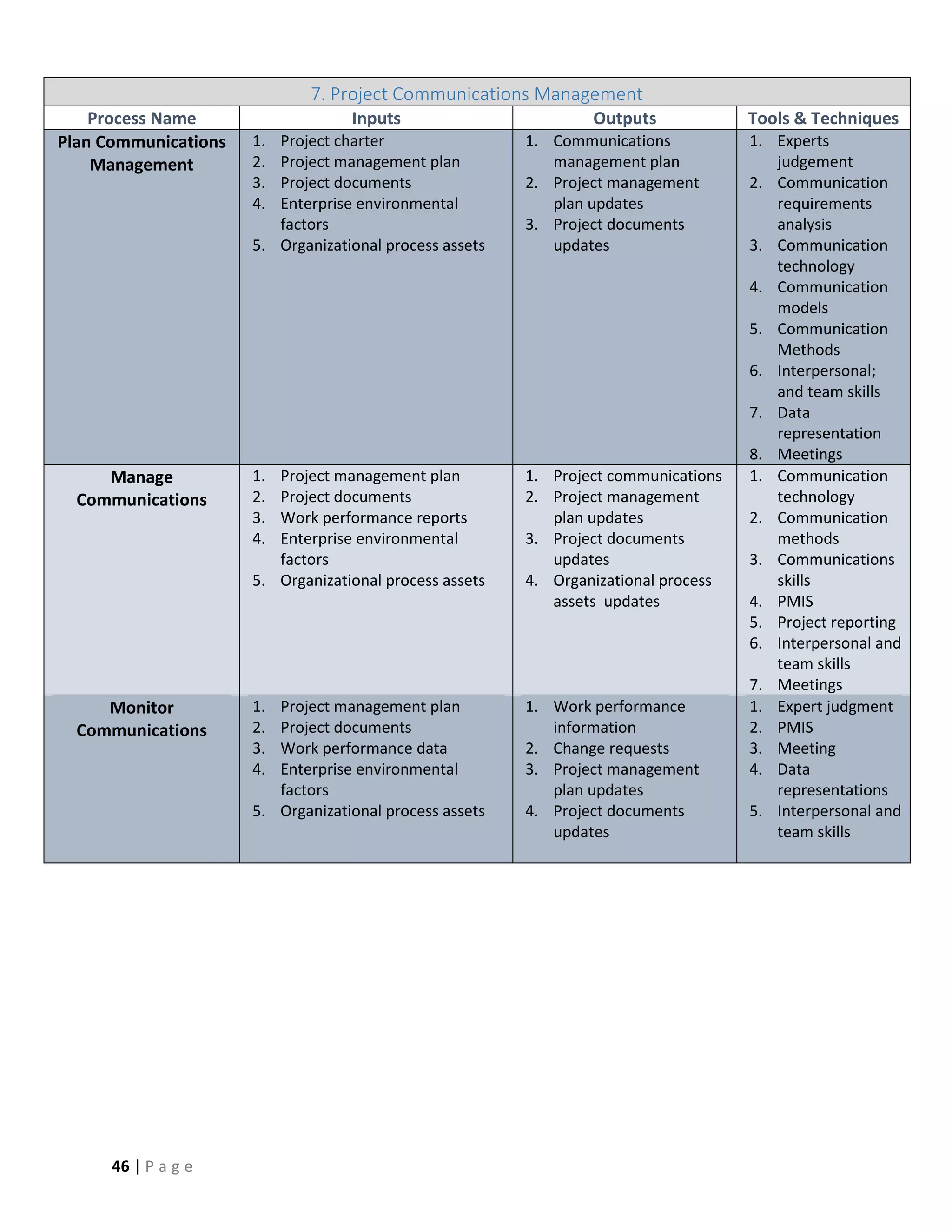 PMBOK 6th edition Guide Summary | PDF