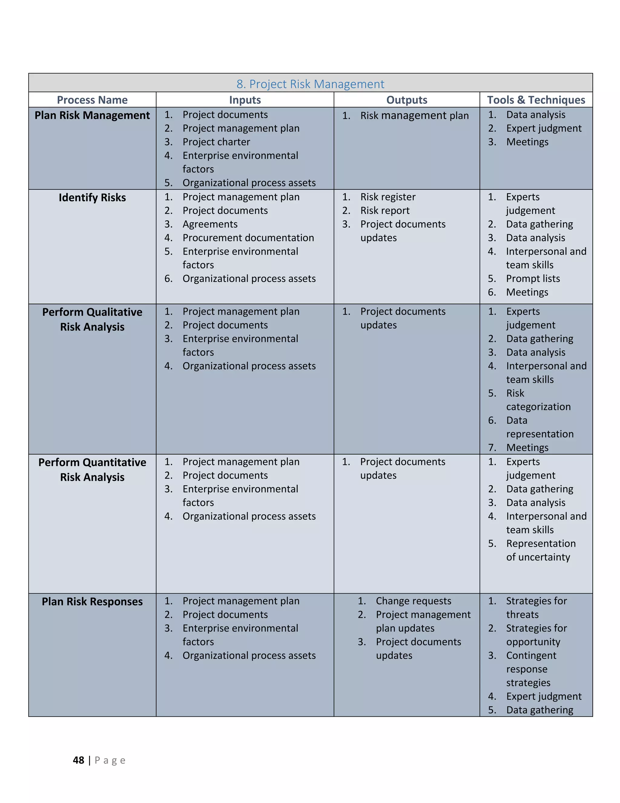 PMBOK 6th edition Guide Summary | PDF