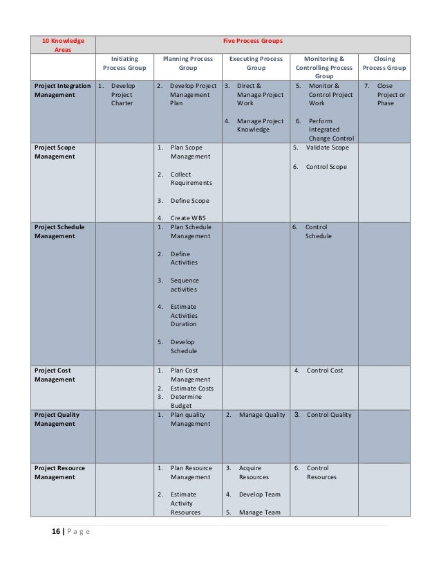 Pmbok 6th Edition Guide Summary