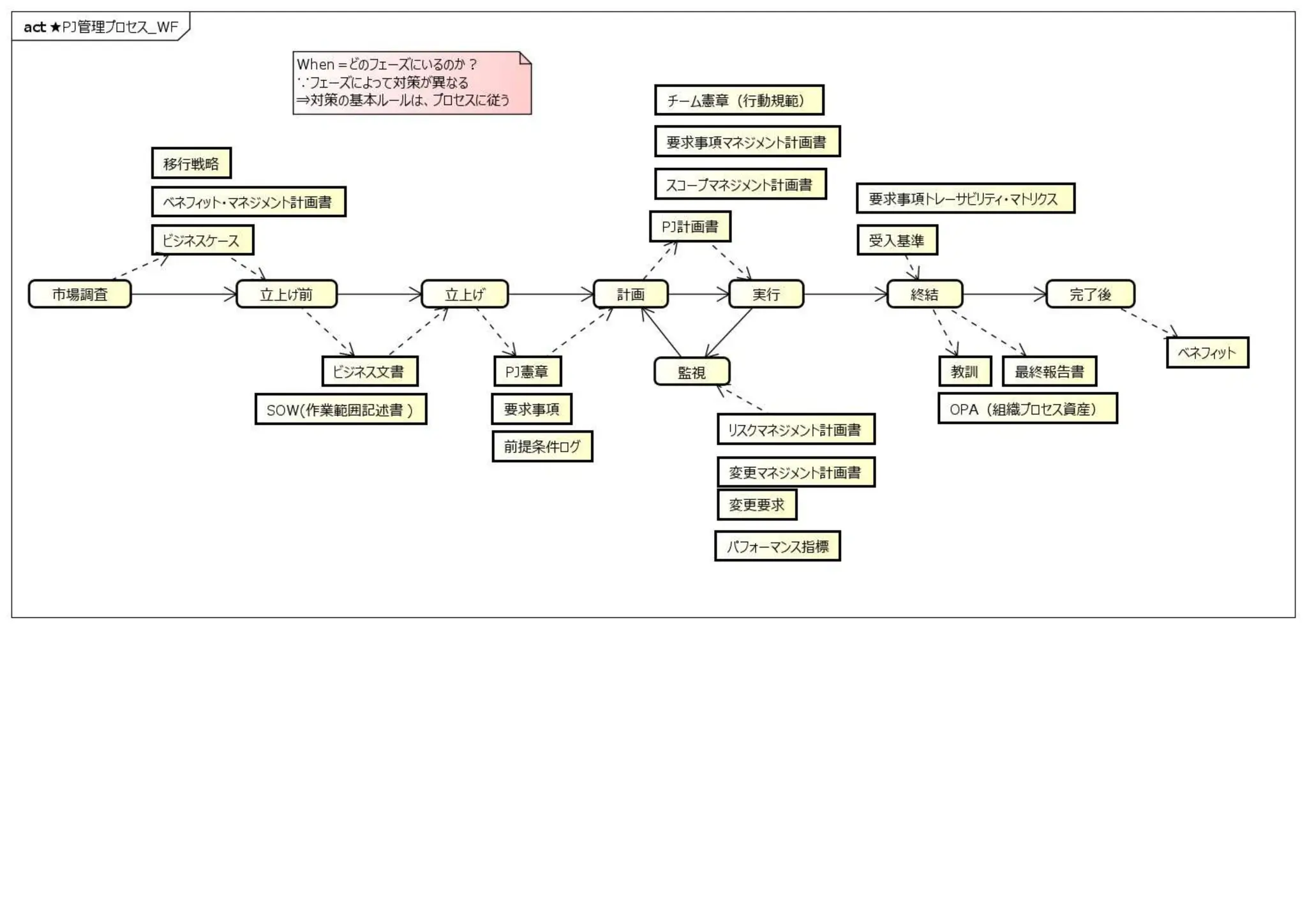 PMBOK 7th Edition_Project Management Process_WF Type Development | PDF