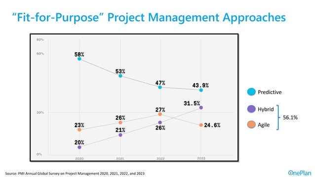 PMBOK Best Practices for Standardizing Your Project Portfolio and ...