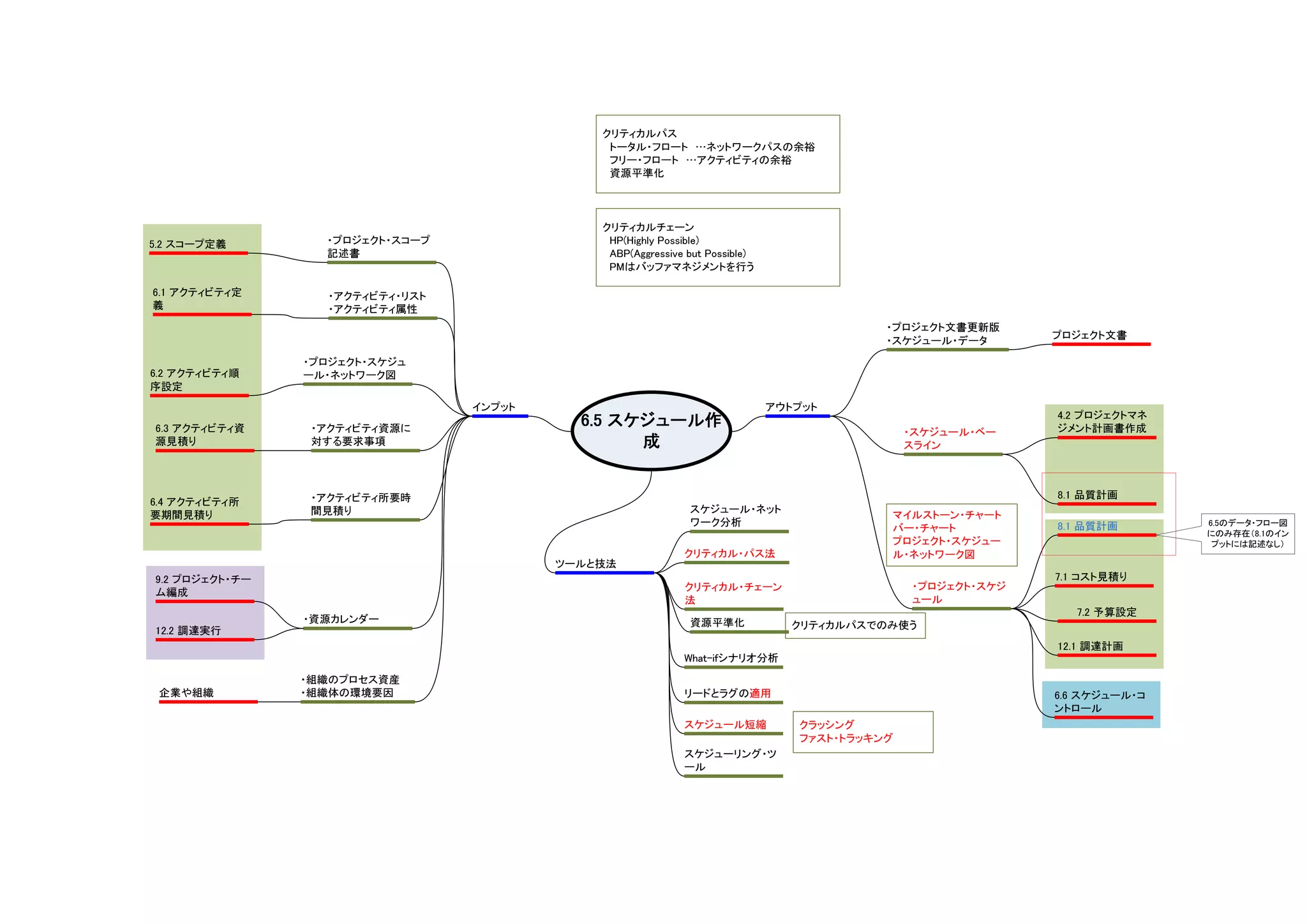PMBOK Dataflow MindMap | PDF