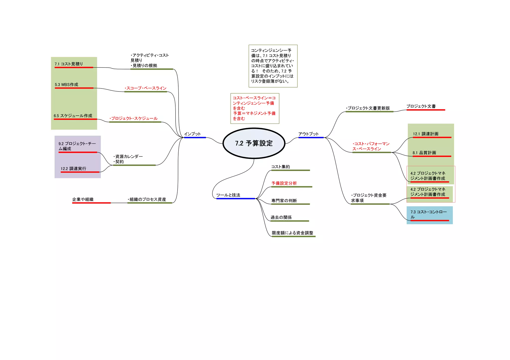 PMBOK Dataflow MindMap | PDF