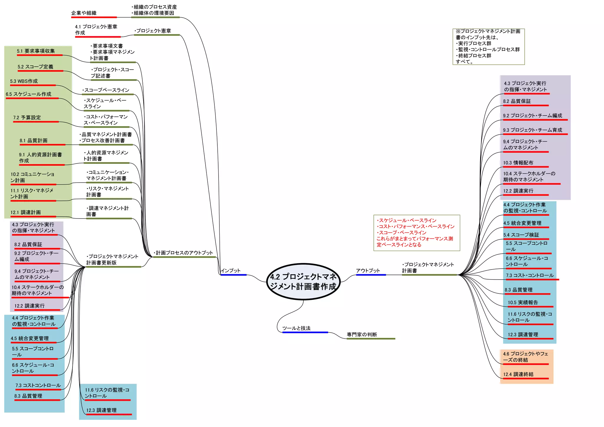 PMBOK Dataflow MindMap | PDF
