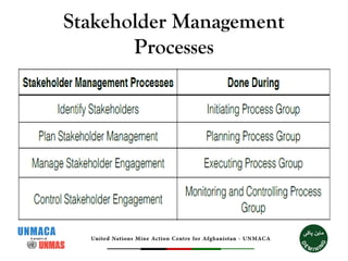 PMBok and Essentials of Stakeholder Management | PPT