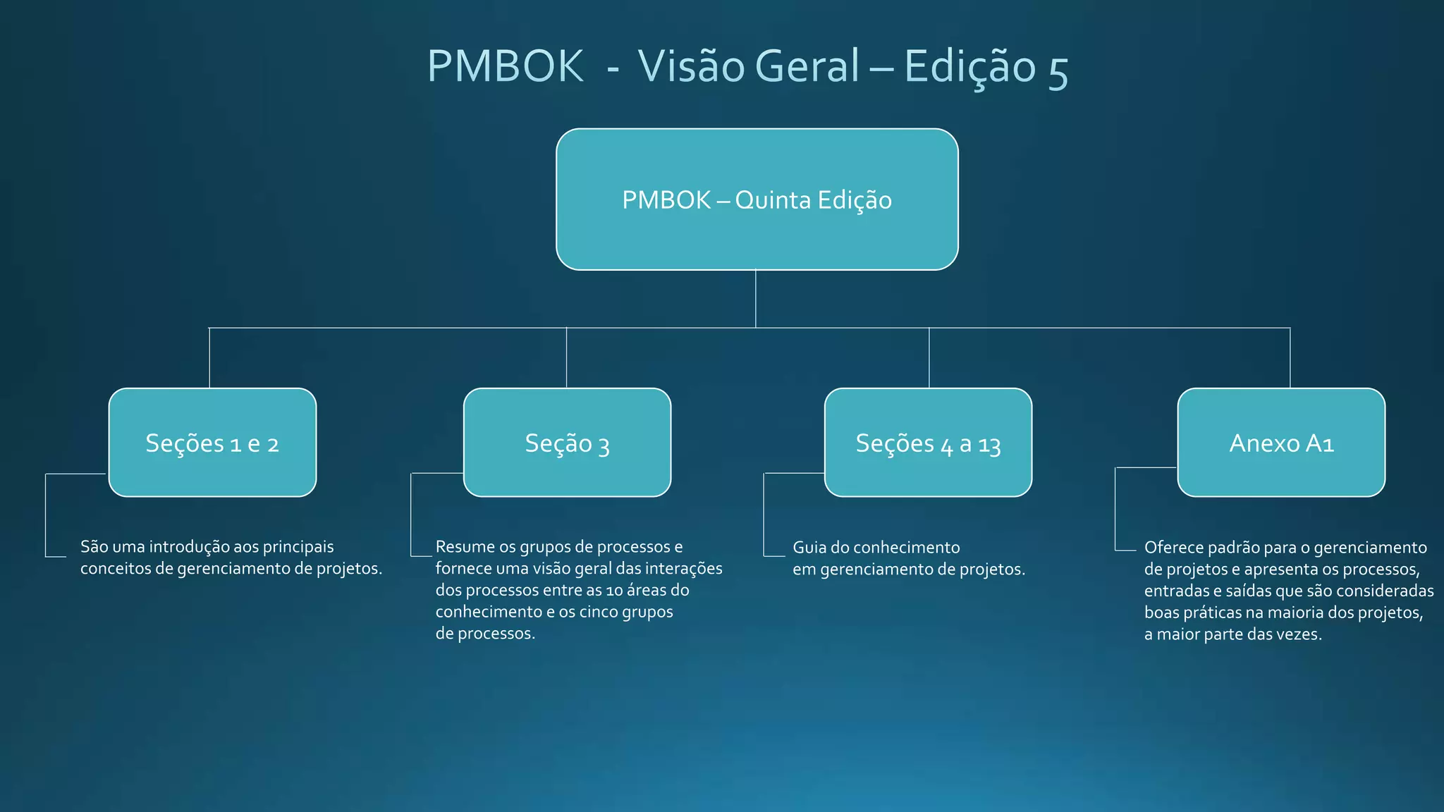 Pmbok estrutura | PPT
